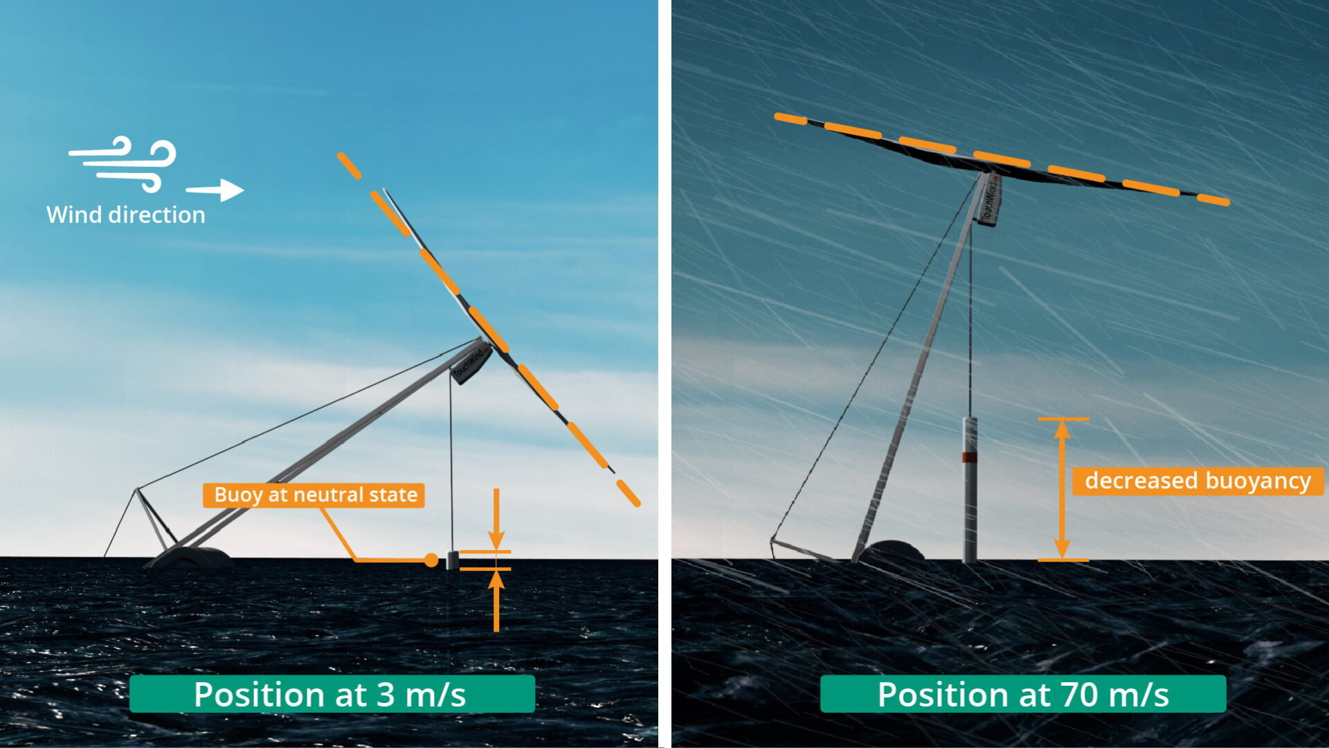 Technology - TouchWind - Next level in offshore wind